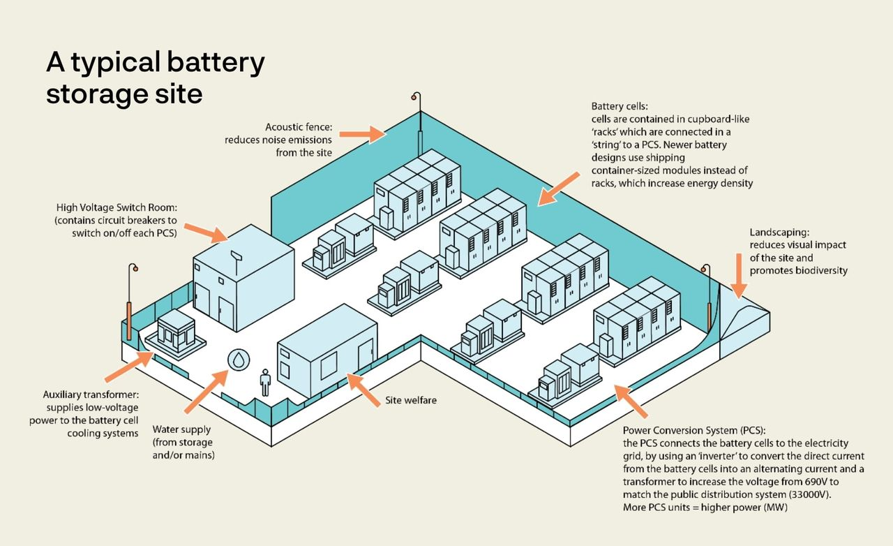 ESN guide frames BESS planning concerns | IN Power